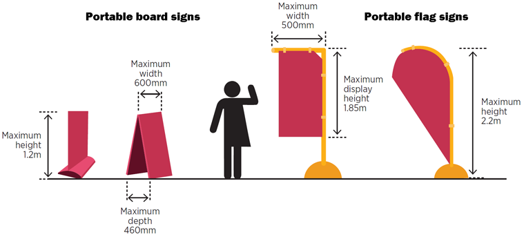 Portable signs in residential areas